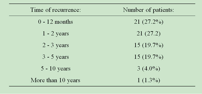 The Recurrence Rate in Meningiomas: Analysis of Tumor Location ...