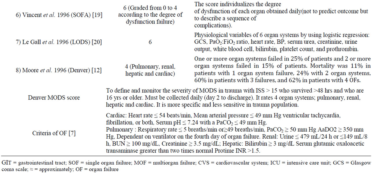 Multiple Organ Dysfunction Syndrome (MODS): Is It Preventable or ...