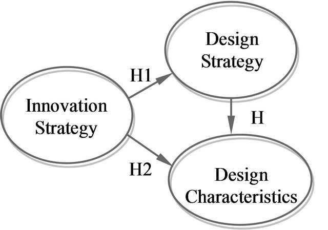 The Research for Exploring Product Design Characteristics by SEM via ...