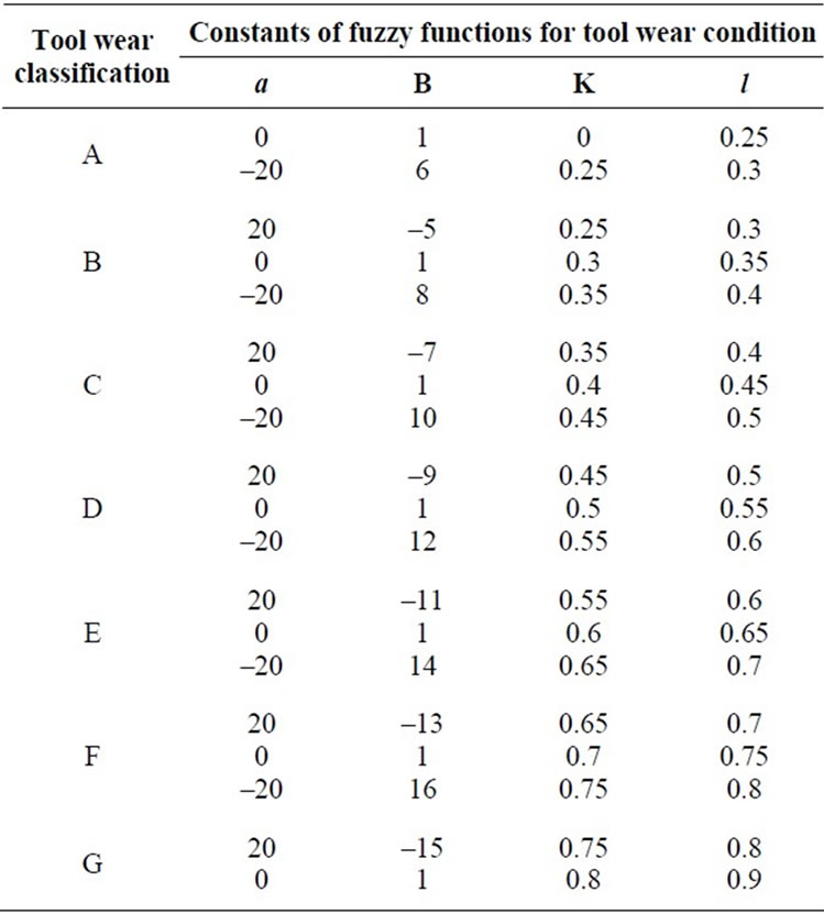 Tool Wear Classification Using Fuzzy Logic for Machining of Al/SiC ...