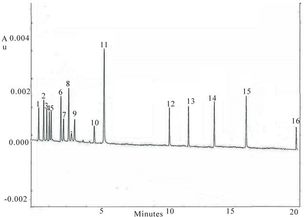 Quick Single Run Capillary Zone Electrophoresis Determination of Active ...
