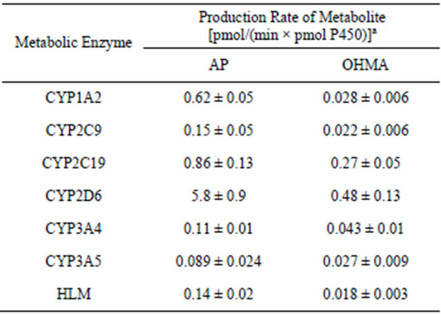 Comparative in Vitro Studies of the Metabolism of Six 4-Substituted ...
