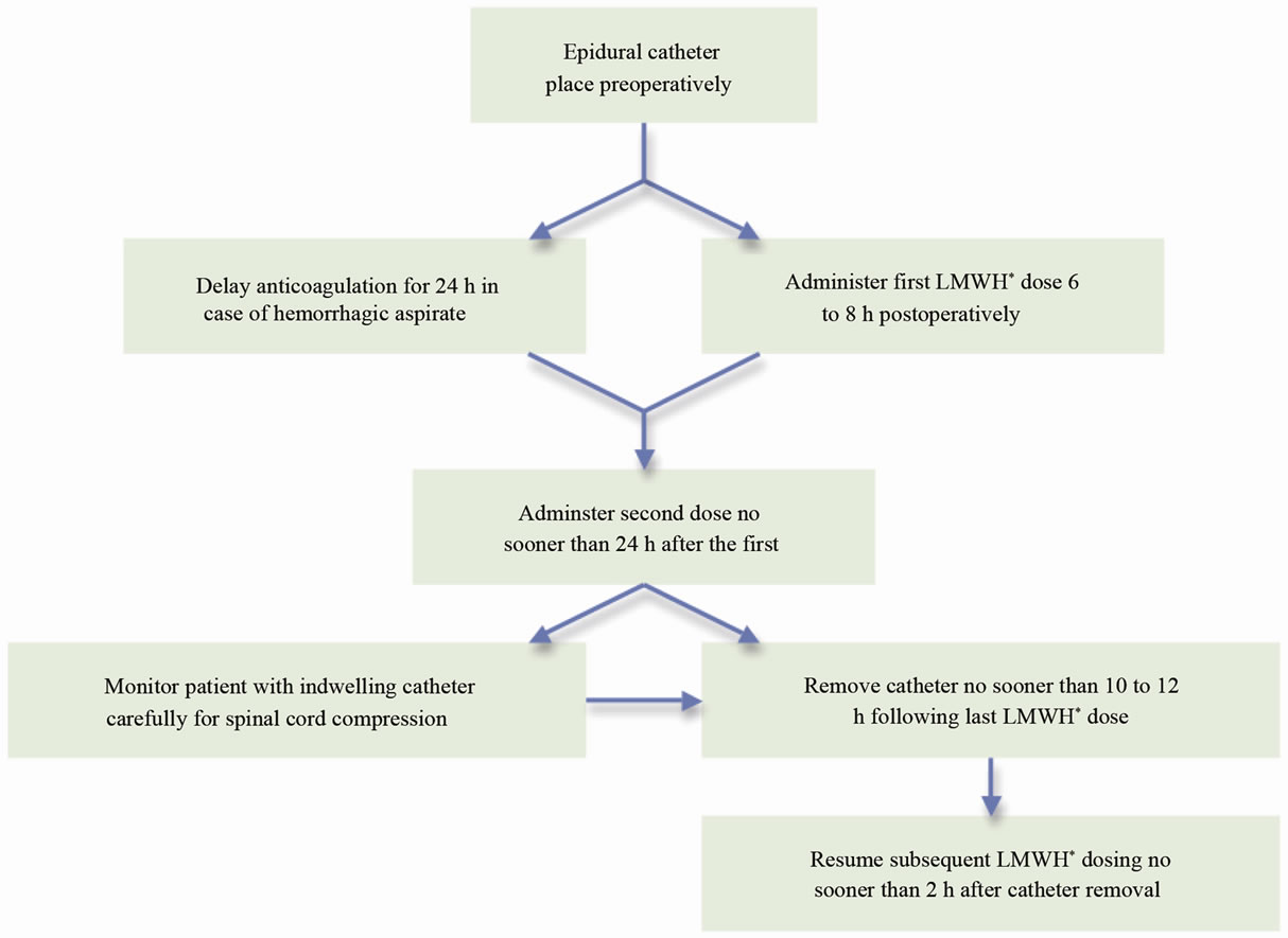 The Safety and Feasibility of Low-Molecular-Weight He-parin Prophylaxis ...