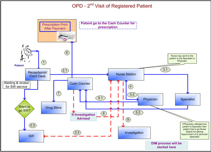 Integrated Hospital Information System (HIS) Special focus on BIRDEM ...