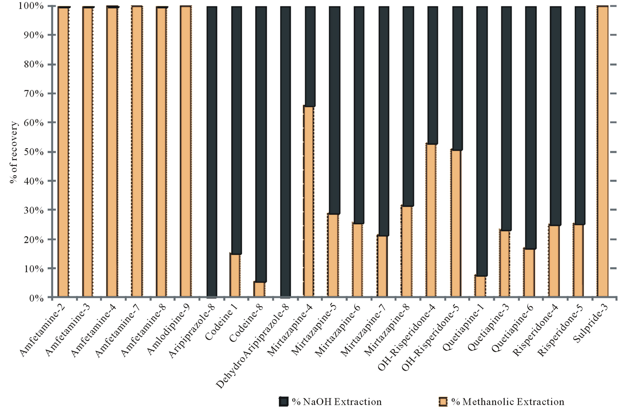 Method Development for the Detection of Basic/Weak Basic Drugs in Hair ...