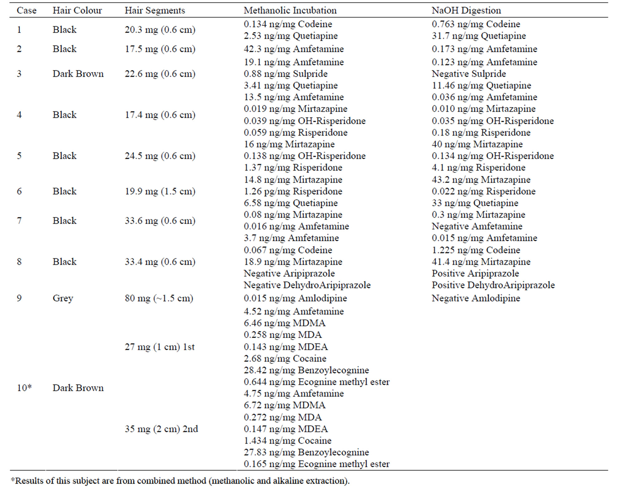 Method Development for the Detection of Basic/Weak Basic Drugs in Hair ...