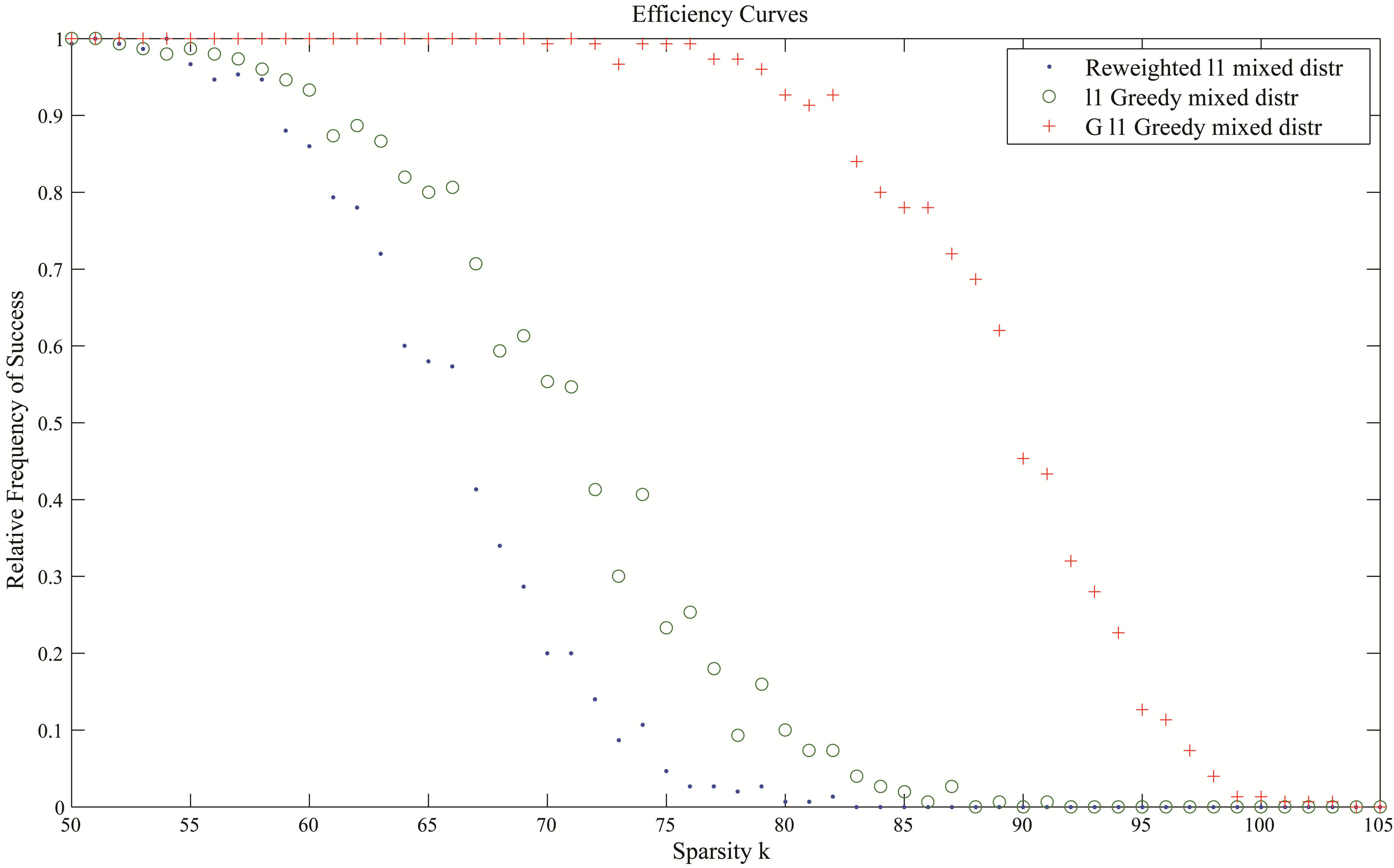 Numerical Studies of the Generalized l 1 Greedy Algorithm for Sparse Signals