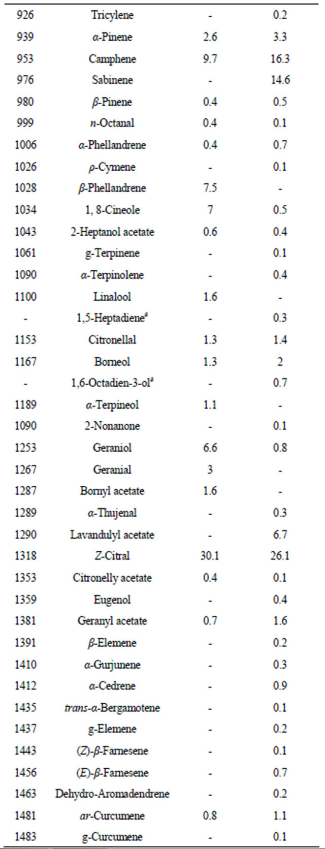 Chemical Constituents of the Root Essential Oils of Zingiber rubens ...