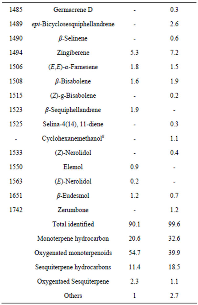 Chemical Constituents of the Root Essential Oils of Zingiber rubens ...