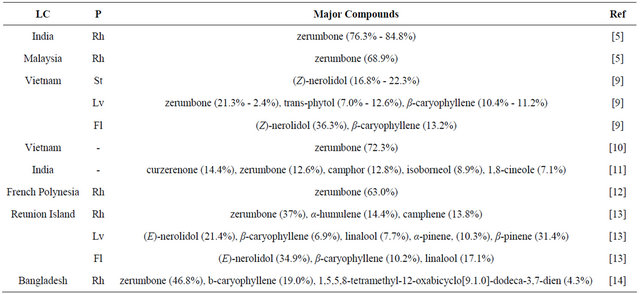 Chemical Constituents of the Root Essential Oils of Zingiber rubens ...