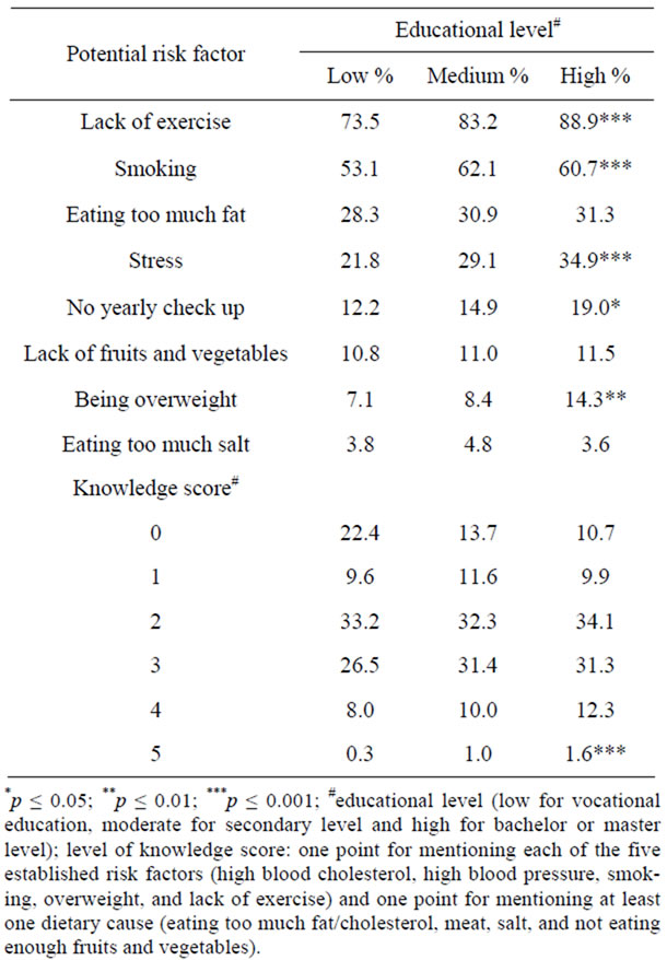 Association Between Cardiovascular Disease Risk Factor Knowledge And