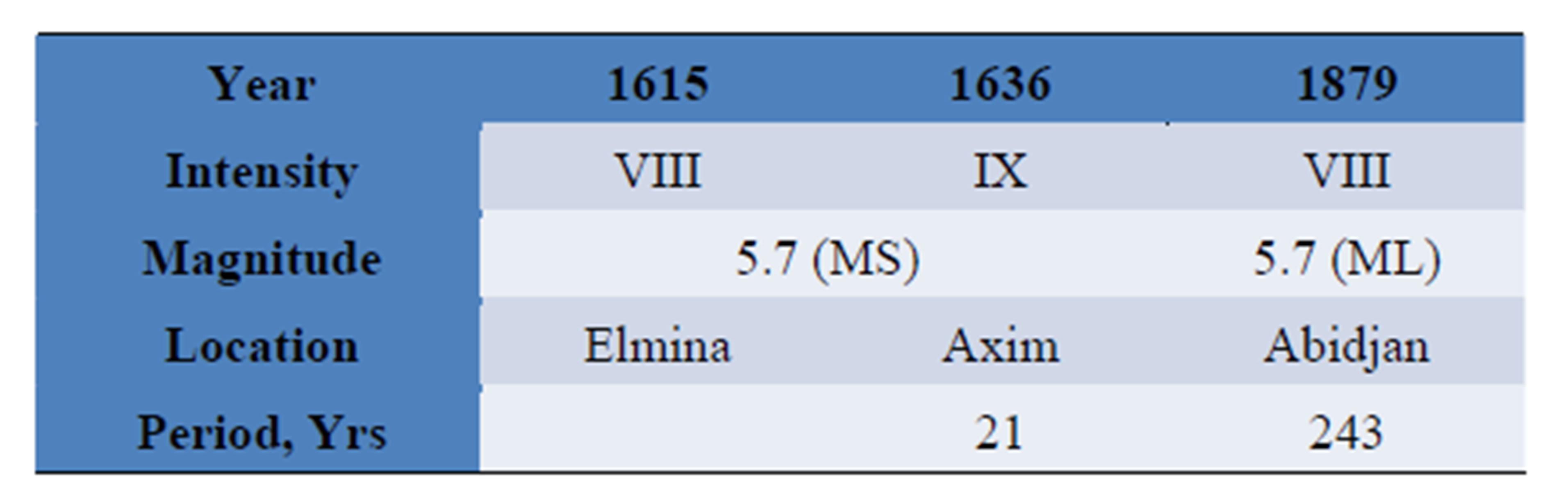 Seismic and Tectonic Correspondence of Major Earthquake Regions in ...