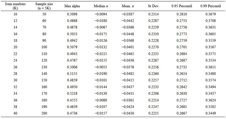 Relationship between Randomness and Coefficient Alpha: A Monte Carlo ...