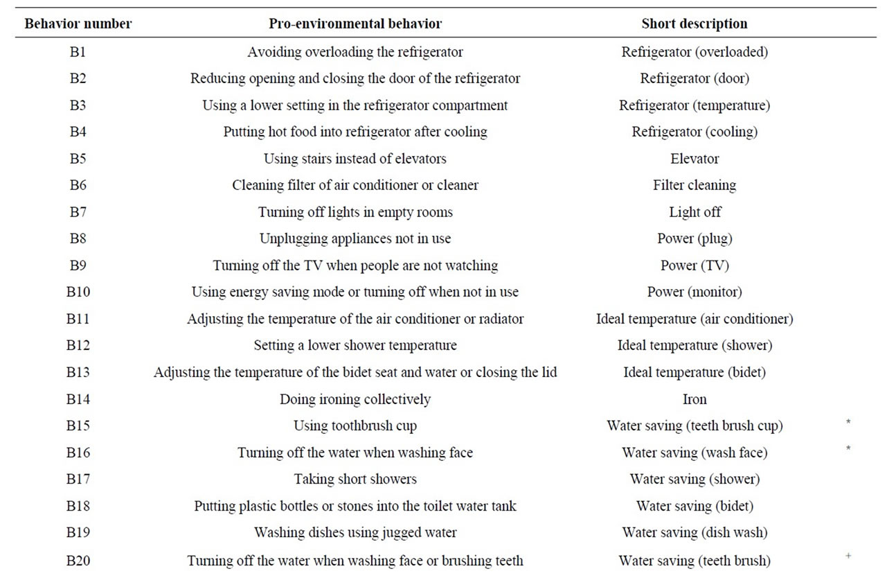 Influential Factors on Pro-Environmental Behaviors—A Case Study in ...