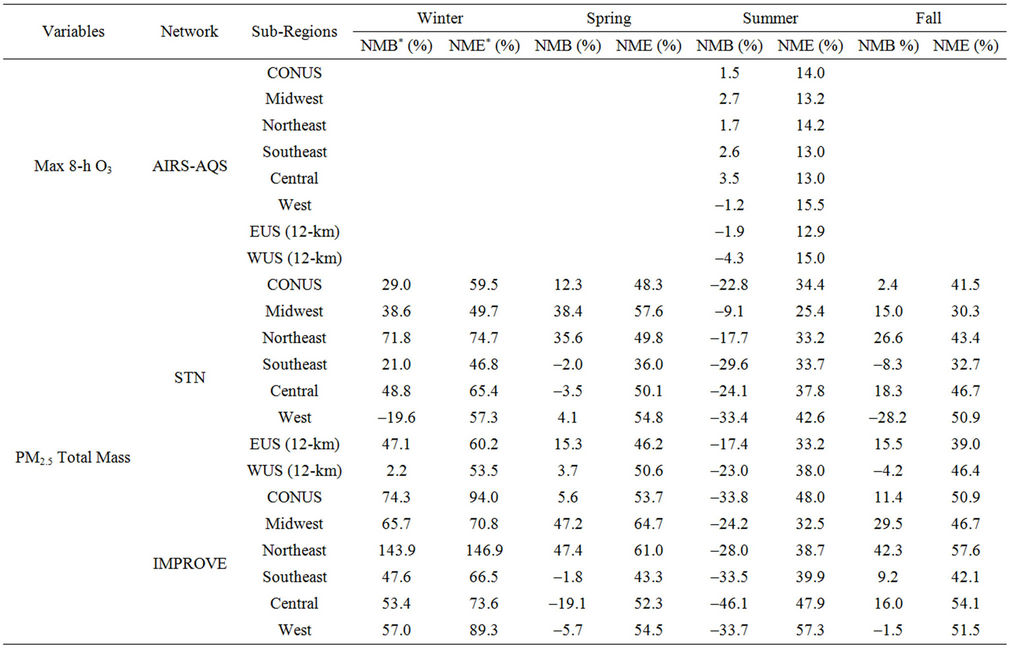 Application, Evaluation, and Process Analysis of the US EPA’s 2002 ...