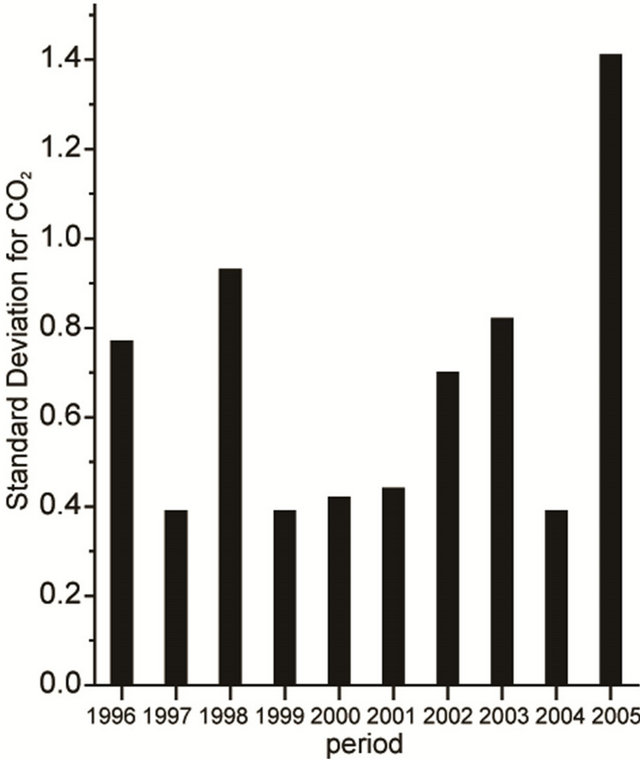 The Use of Greenhouse Gases as Climate Proxy Data in Interpreting ...
