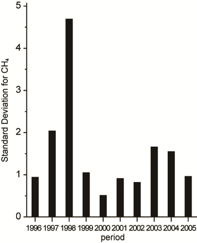 The Use of Greenhouse Gases as Climate Proxy Data in Interpreting ...