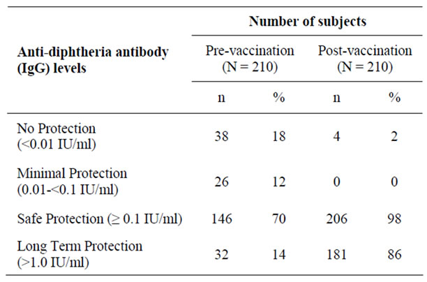 Diphtheria and Tetanus Antibody Persistence in Indian Pre-school ...