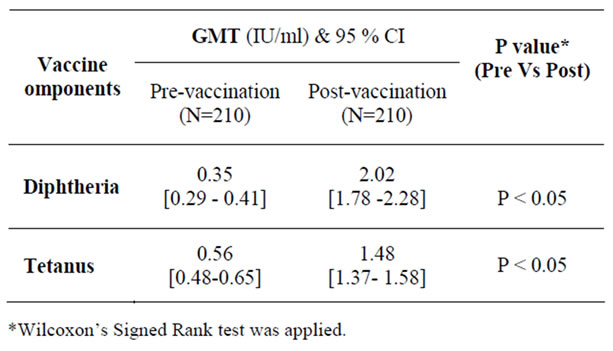 Diphtheria and Tetanus Antibody Persistence in Indian Pre-school ...
