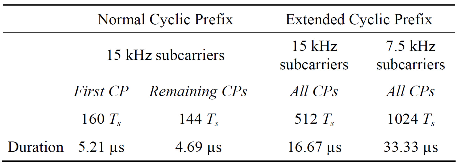 On Ultra Extended Cyclic Prefix in Orthogonal Frequency Division ...