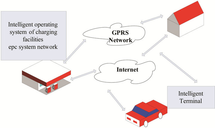 The Interaction between the Large-Scale EVs and the Power Grid