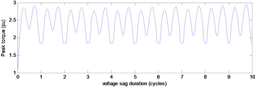 Detection of the Critical Duration of Different Types of Voltage Sags ...
