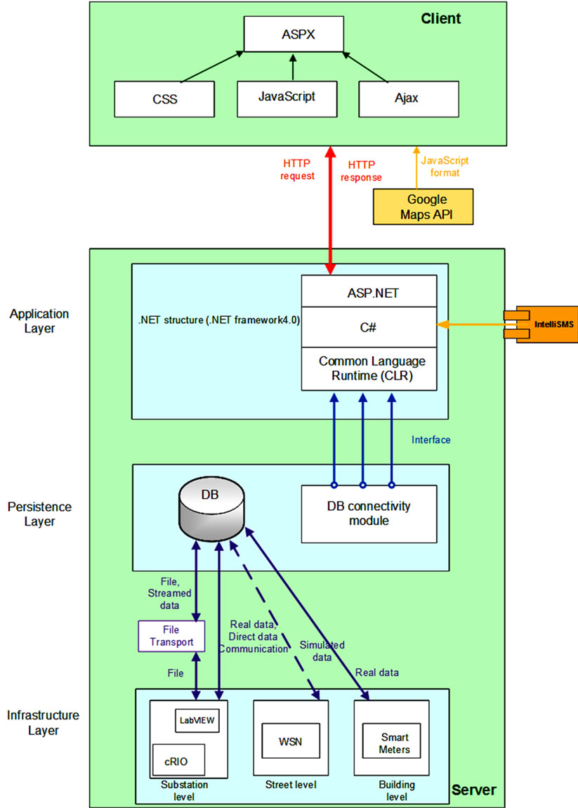 A Realistic ICT Network Design and Implementation in the Neighbourhood ...