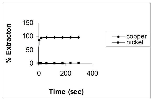 Separation of Copper and Nickel by Solvent Extraction Using LIX 664N