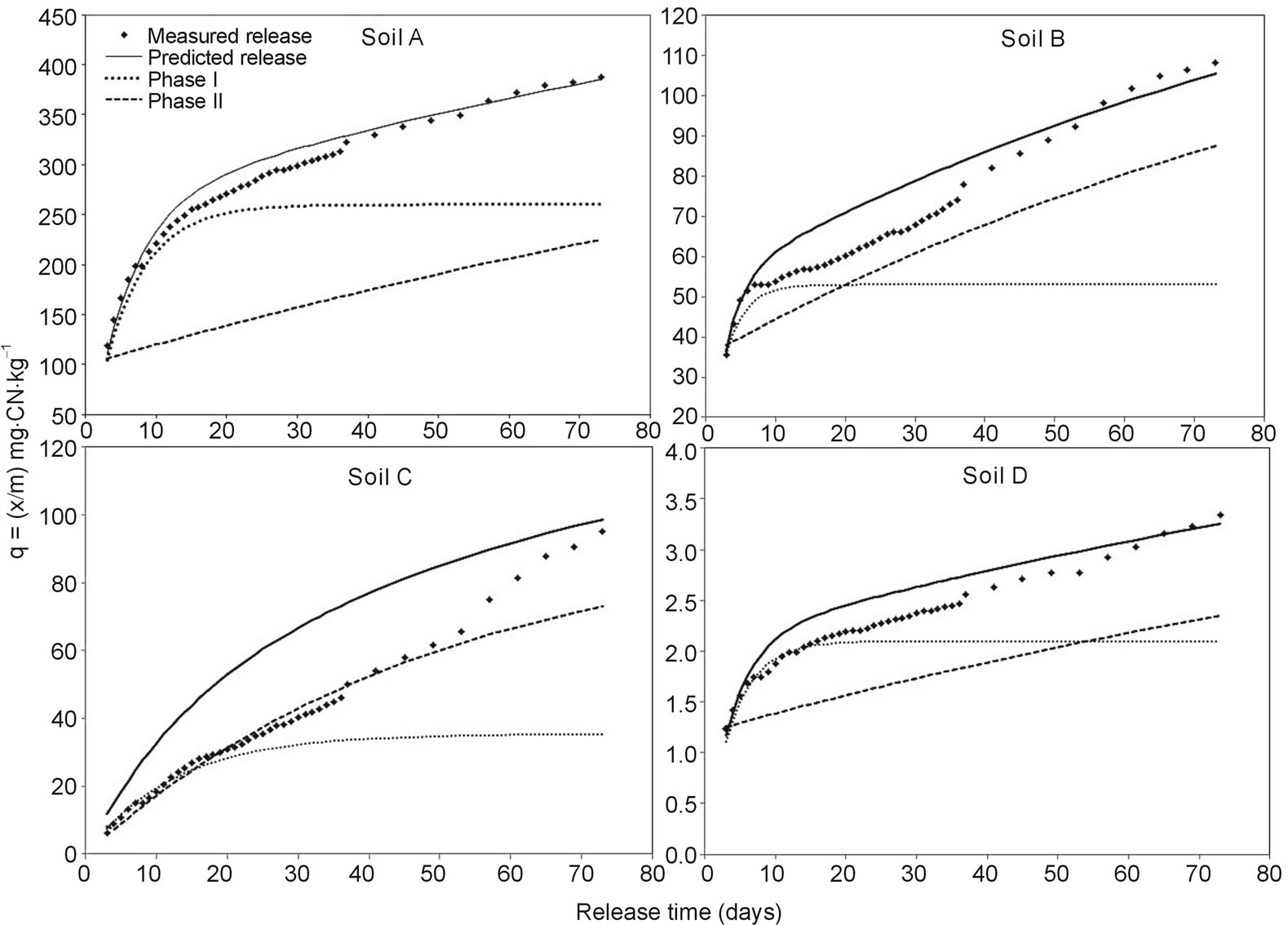 Long-Term Release of Iron-Cyanide Complexes from the Soils of a ...