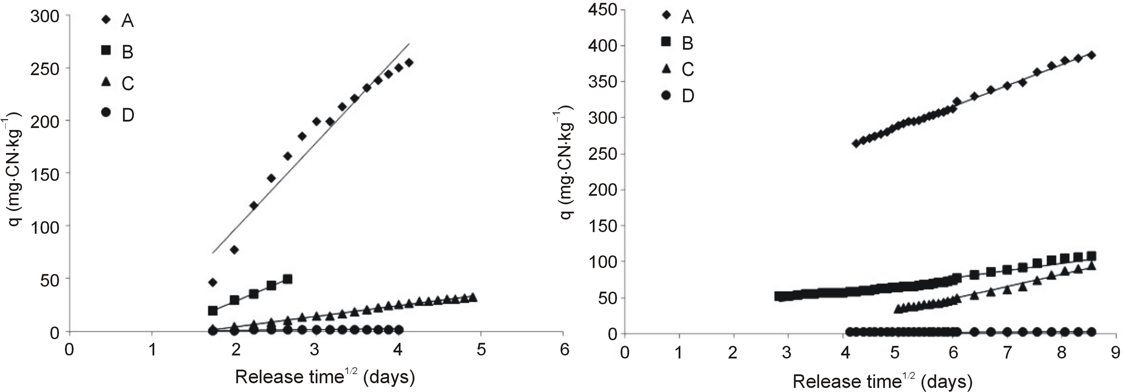 Long-Term Release of Iron-Cyanide Complexes from the Soils of a ...