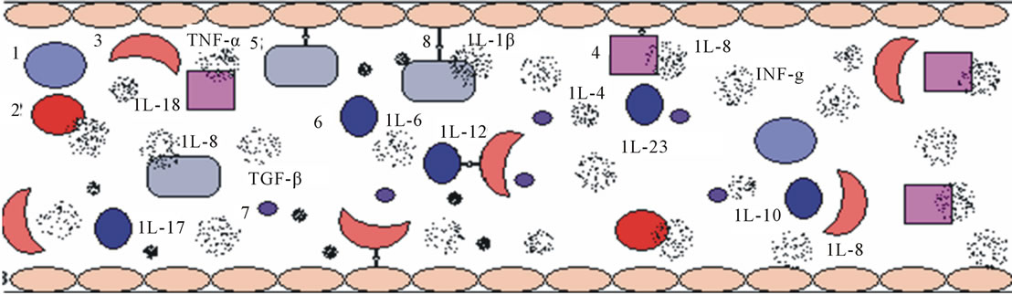 Cytokine profiles in sickle cell anemia: Pathways to be unraveled