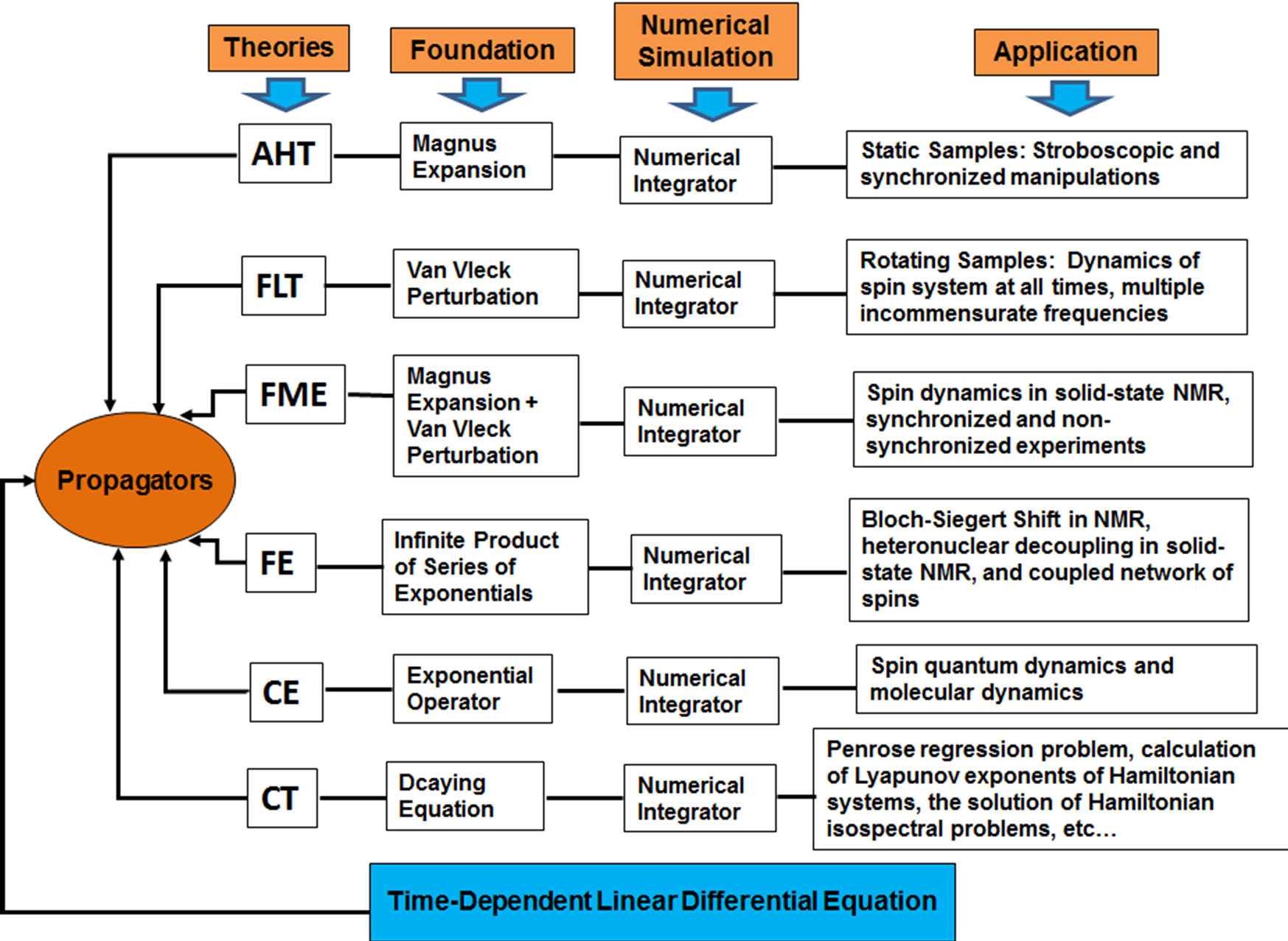 Future Theoretical Approaches in Nuclear Magnetic Resonance
