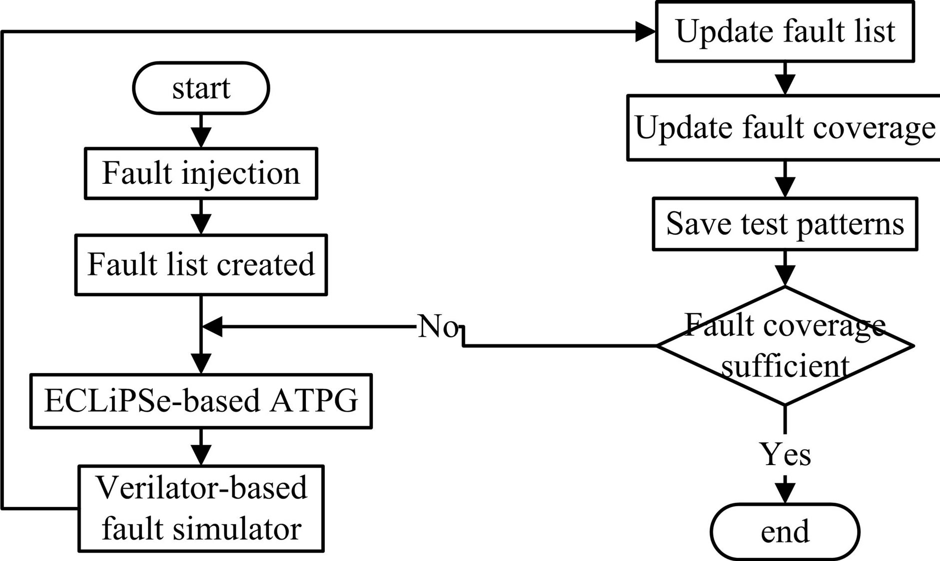 Study on Test Compaction in High-Level Automatic Test Pattern ...