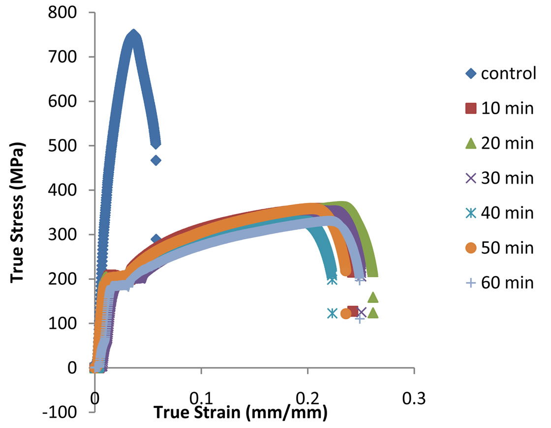 Effect of Soaking Time on the Mechanical Properties of Annealed Cold ...