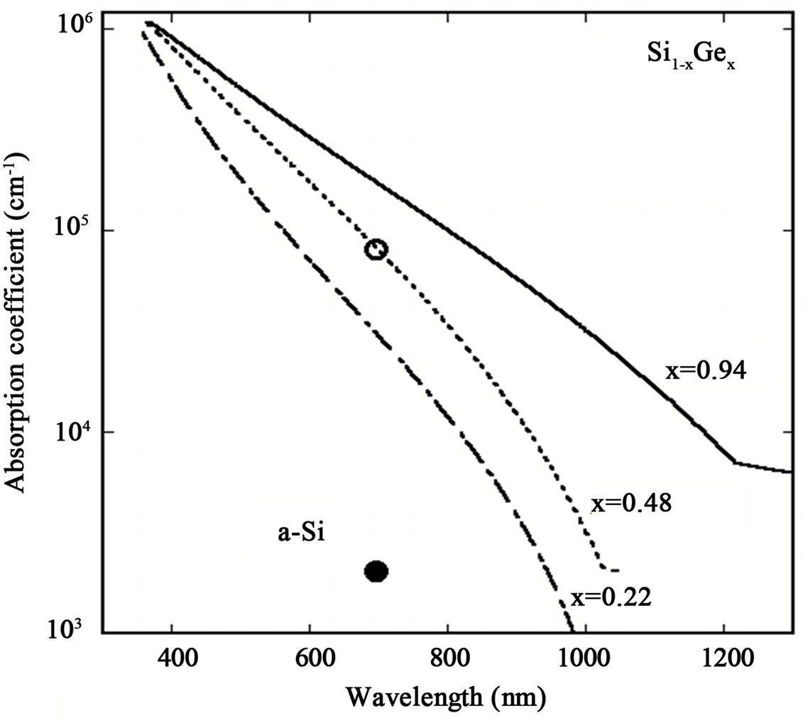Effect of Ge Incorporation on Bandgap and Photosensitivity of Amorphous ...