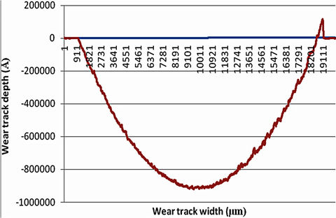 Tribological Behavior of Stellite 720 Coating under Block-on-Ring Wear Test