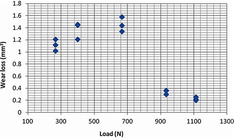 Tribological Behavior of Stellite 720 Coating under Block-on-Ring Wear Test
