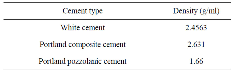 Performance of Cement for Immobilizing Strontium Waste in Saline ...