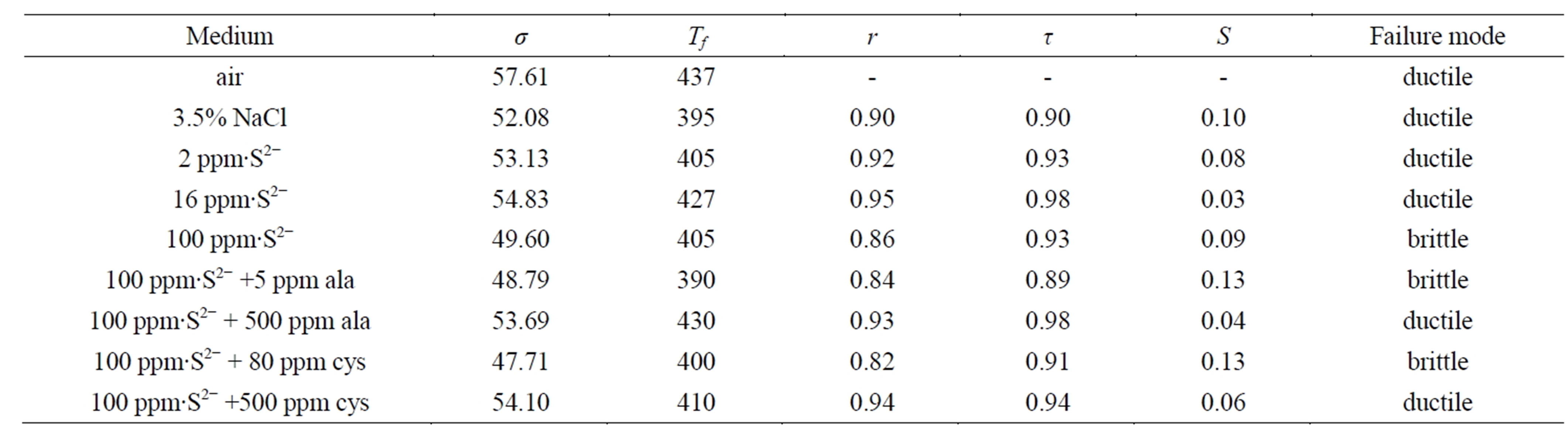 Electrochemical and Stress Corrosion Cracking Behavior of Alpha-Al ...