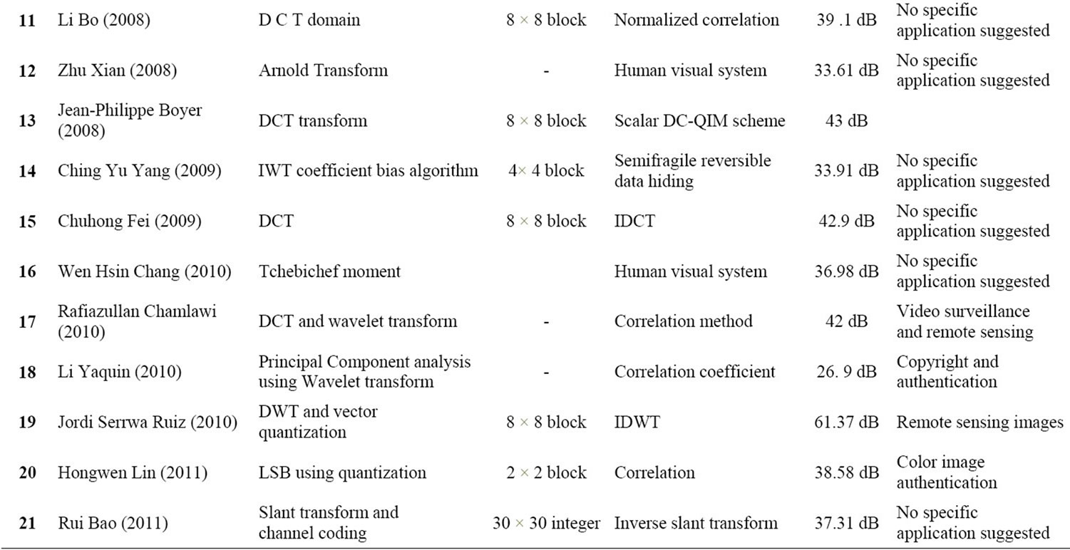 Comparative Evaluation of Semi Fragile Watermarking Algorithms for Image Authentication