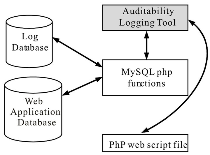 Web Security and Log Management: An Application Centric Perspective