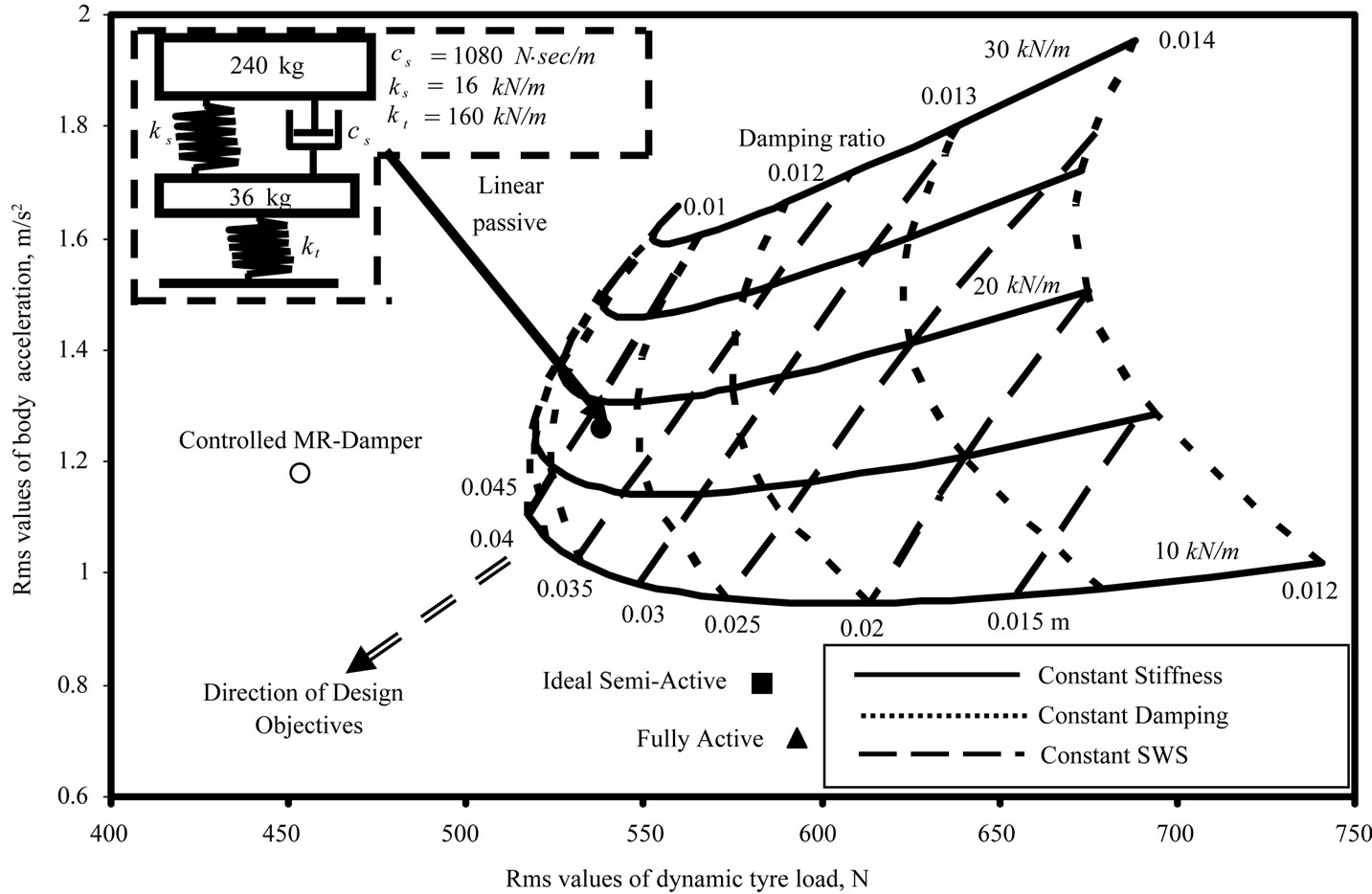 Automotive Ride Comfort Control Using MR Fluid Damper