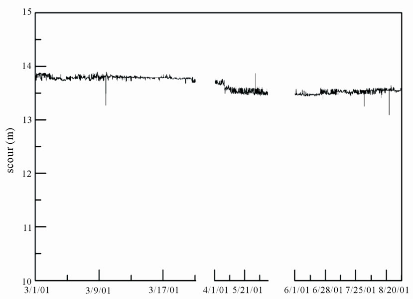 Development and Application of Real-time Bridge Scour Monitoring System