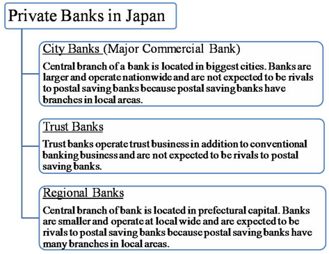 Does Privatization of a Postal Savings Bank in Japan Have Economic Value?