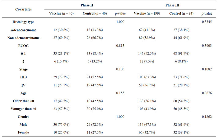 Stratified Cox Regression Analysis of Survival under CIMAvax ® EGF Vaccine