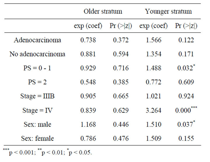Stratified Cox Regression Analysis of Survival under CIMAvax ® EGF Vaccine