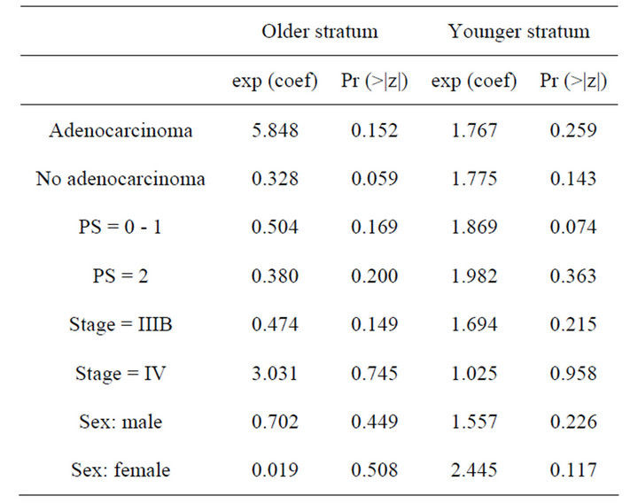 Stratified Cox Regression Analysis of Survival under CIMAvax ® EGF Vaccine
