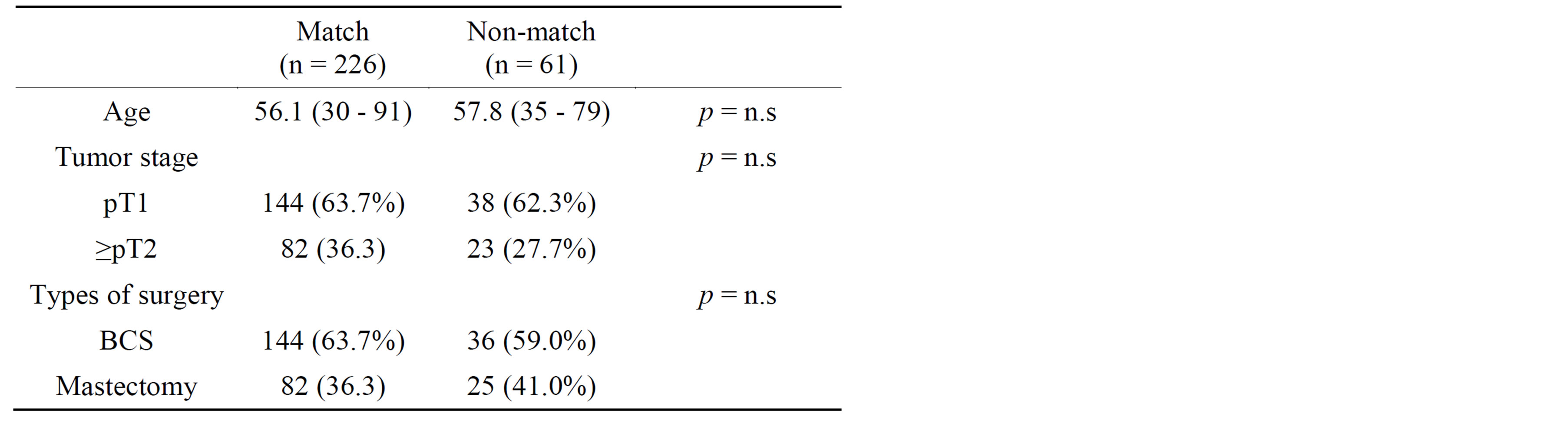 Standardized Assessment of Ki-67 in Breast Cancer Patients Using ...
