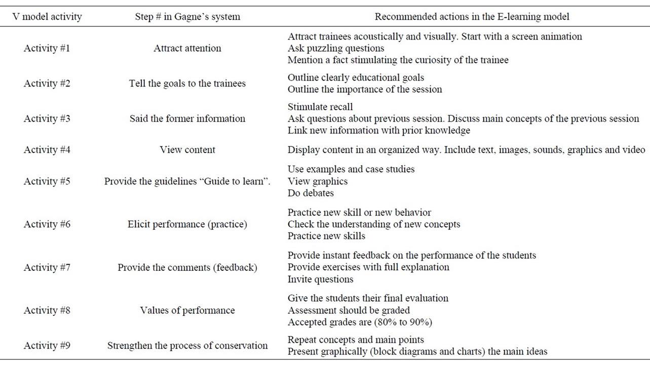 V Model of E-Learning Using Gagne Nine Steps of Education
