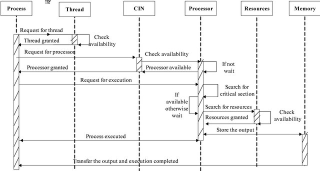 Resources Allocation and Failures in Step Topology under Distributed Computing System